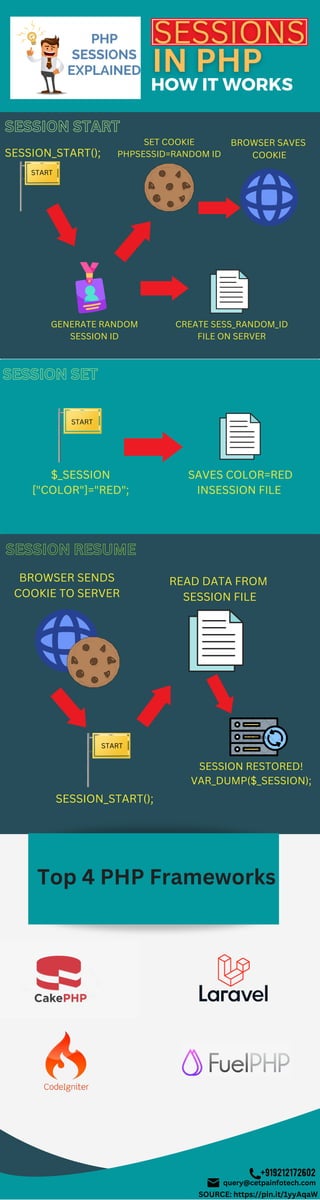 Sessions In PHP - How it Works.pdf