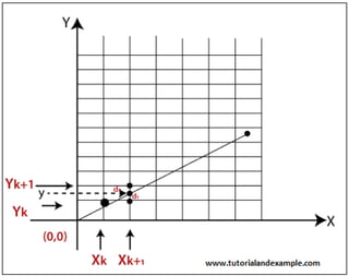 Bresenham’s Line Drawing Algorithm in Computer Graphics | PPT