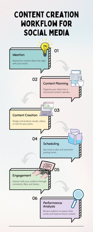 Content Creation Workflow For Social Media | PDF