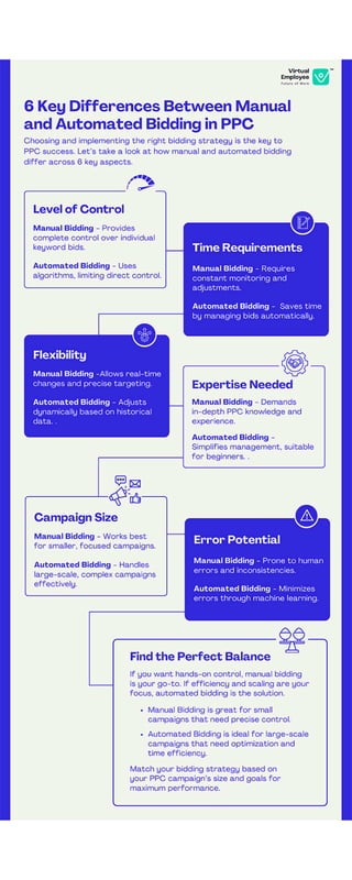 6 Key Differences Between Manual and Automated Bidding in PPC | PDF