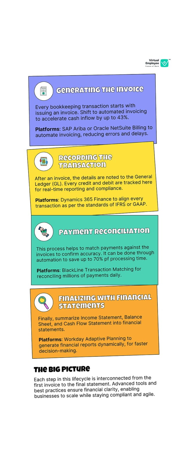 The Lifecycle of a Bookkeeping Transaction: From Invoice to Financial ...