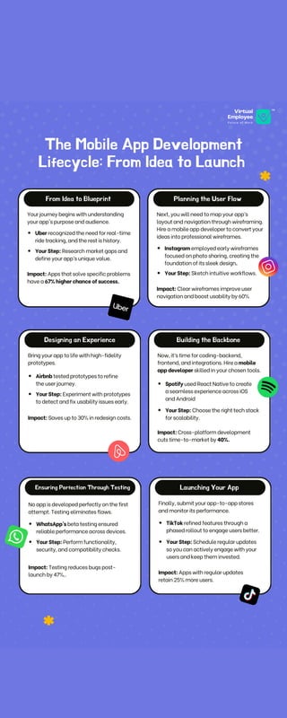 The Mobile App Development Lifecycle: From Idea to Launch | PDF