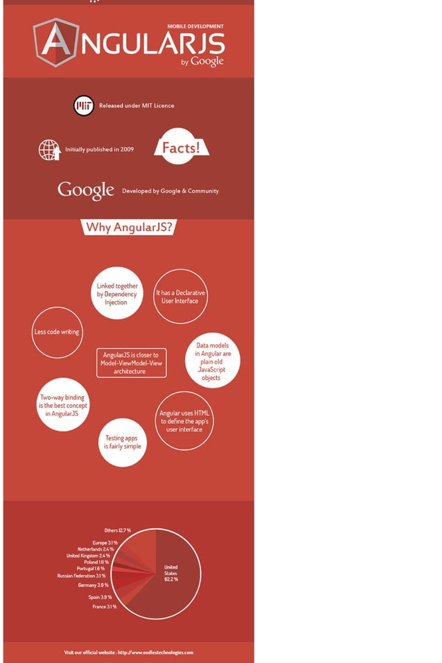 AngularJS | PDF | Web Development | Internet