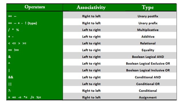 Special Operators in Java - Usage and Limitations | PPT