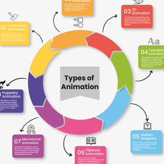 Types Of Animation | PDF