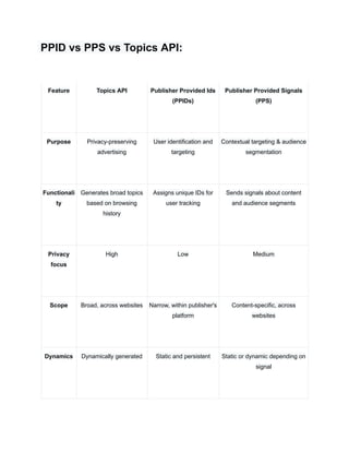 PPID vs PPS vs Topics API PPS: Publishers Provided Signals | PDF