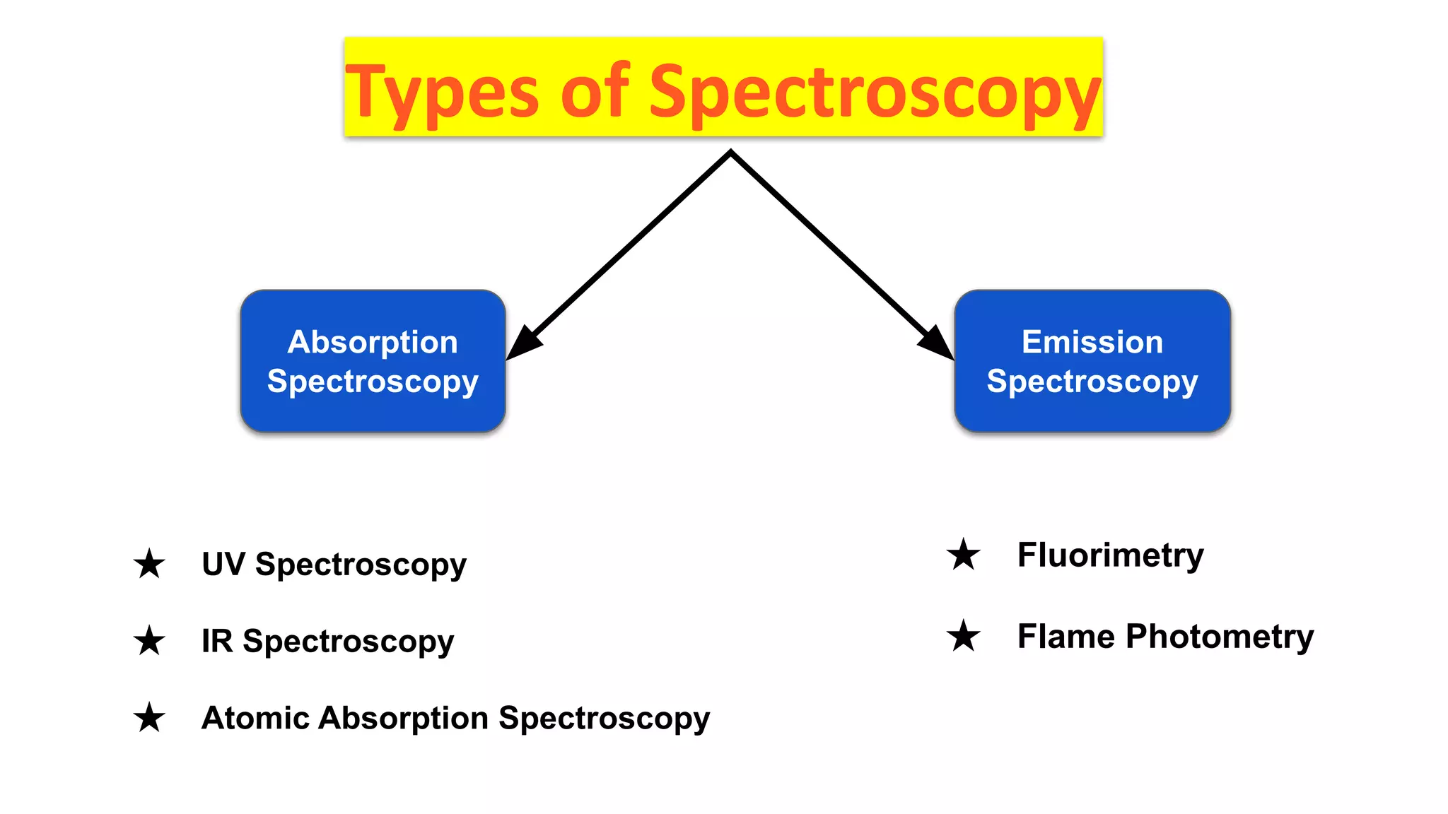 SPECTROSCOPY | PDF