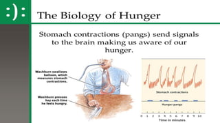 Biology Of Hunger | PPT