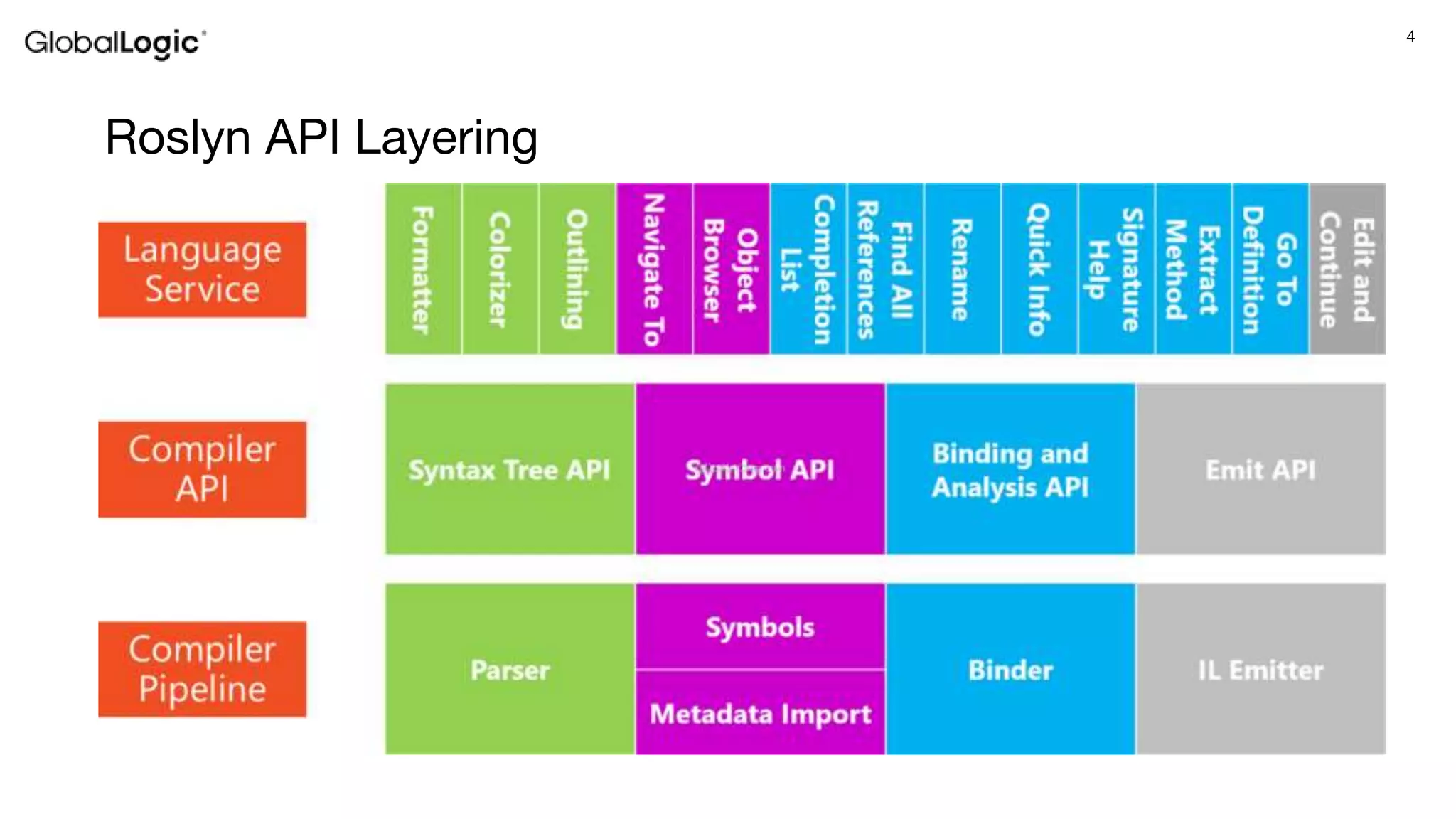 With the Power of Roslyn: Code Analysis | PPT