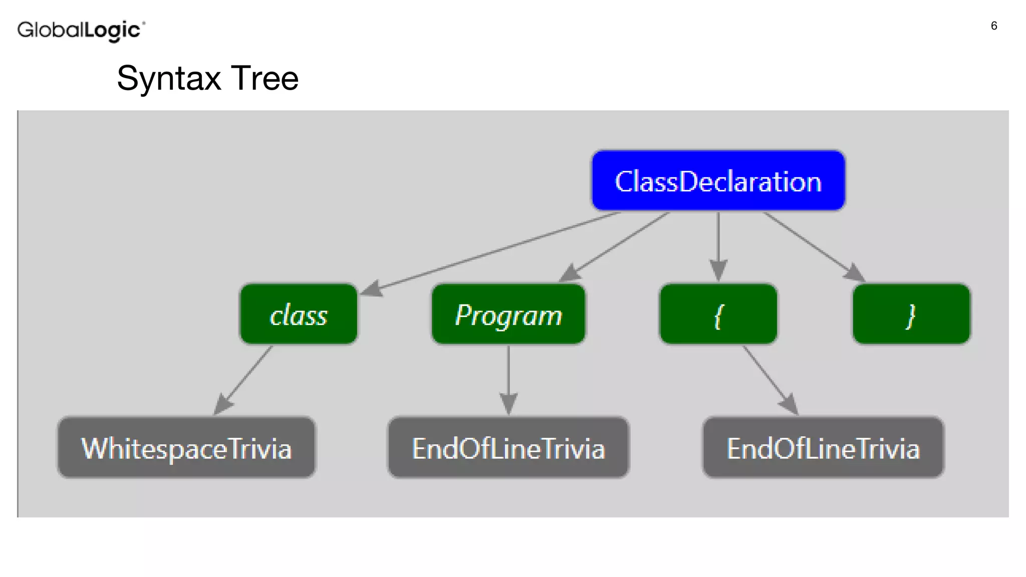 With the Power of Roslyn: Code Analysis | PPT