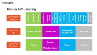 With the Power of Roslyn: Code Analysis | PPTX