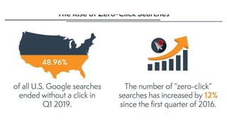 Google Zero-Click Theory | PPTX