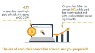 Google Zero-Click Theory | PPTX