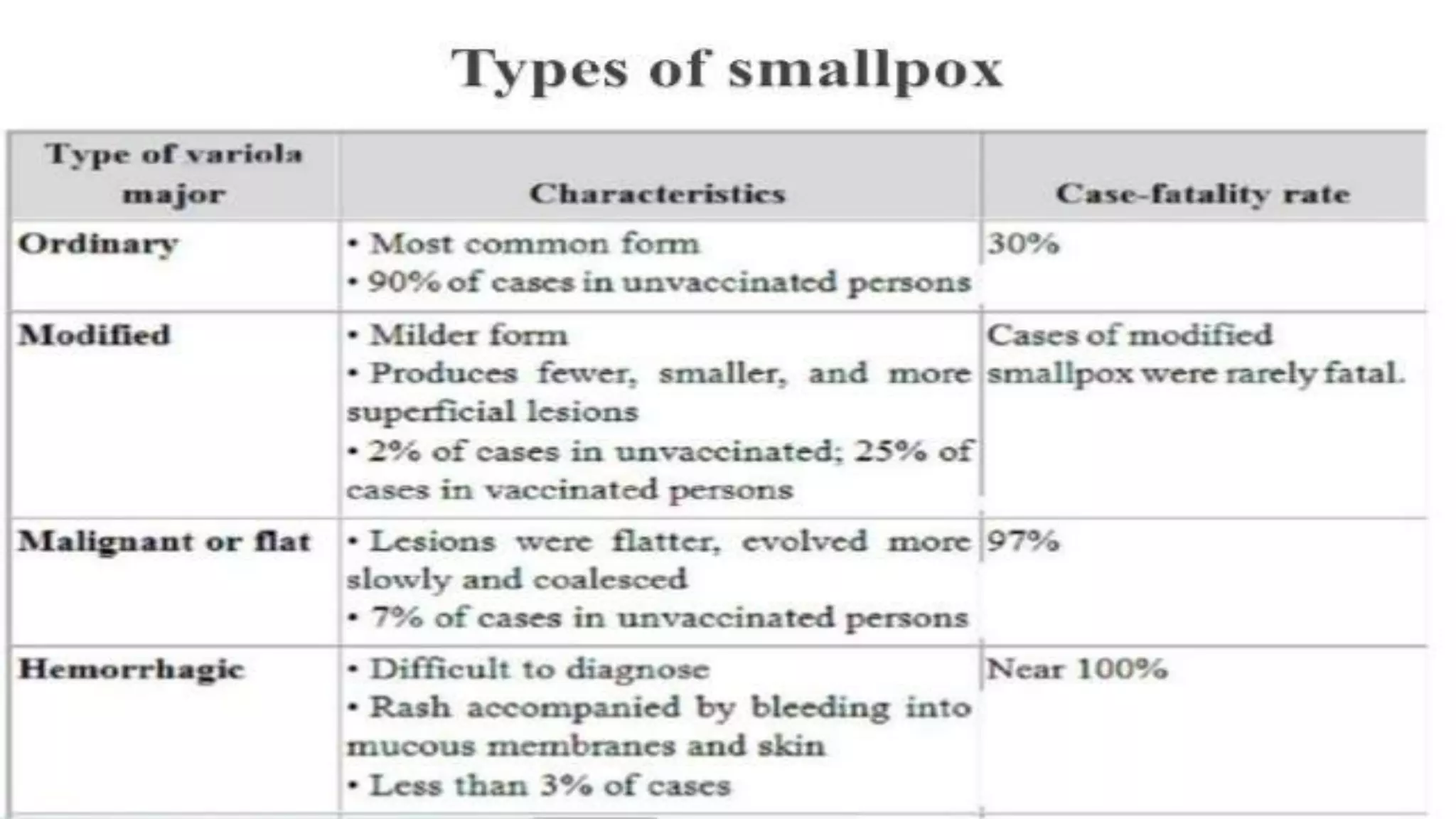 SMALLPOX ( Pathophysiology and Health Education Presentation ) | PPTX