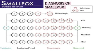 SMALLPOX ( Pathophysiology and Health Education Presentation ) | PPTX