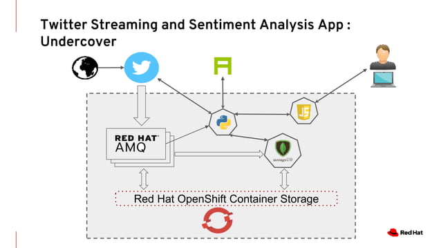 Demo : Twitter Sentiment Analysis on Kubernetes using Kafka, MongoDB ...