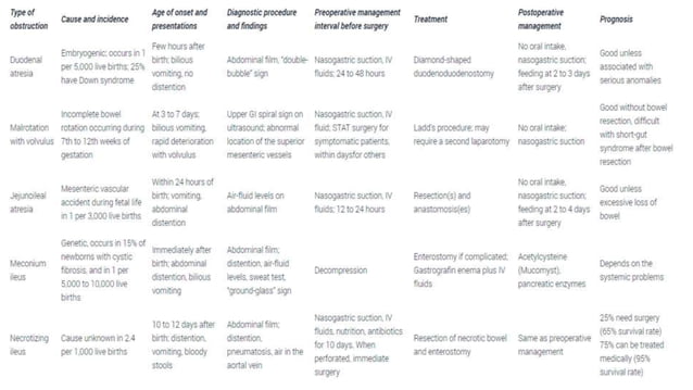 bilious vomiting in newborn.pptx | Digestive Disorders | Diseases and ...