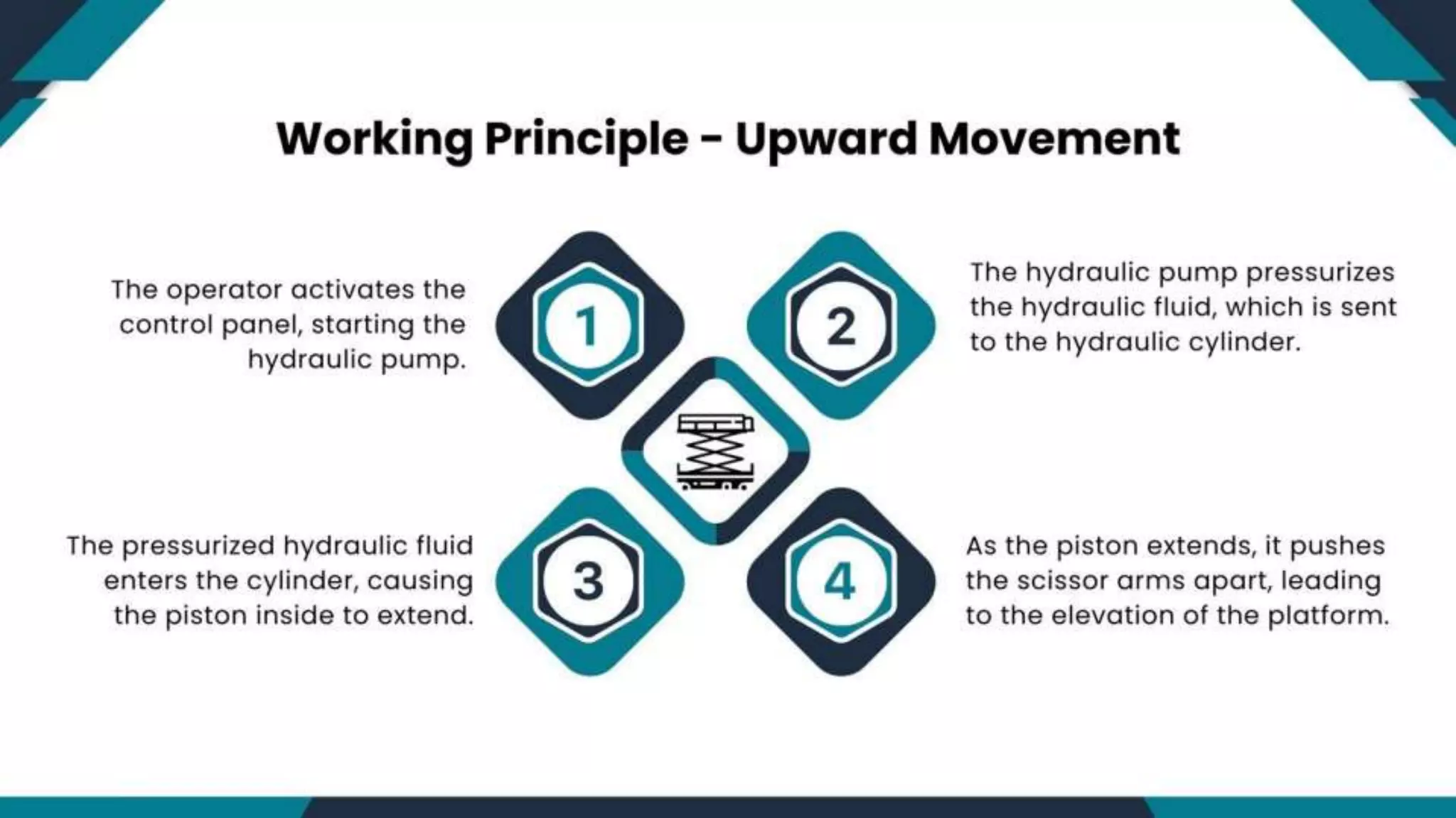 Working Machanism of Hydraulic Scissor Lift | PPTX