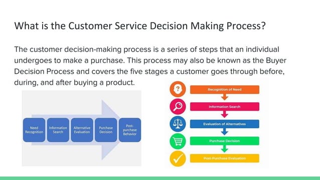 Customer Decision- Making Process | PPT