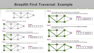 bfs tree searching ,sortingUntitled presentation.pptx