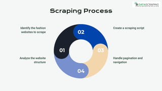 Scrape Fashion Websites Data - Garments Data Extraction | PDF