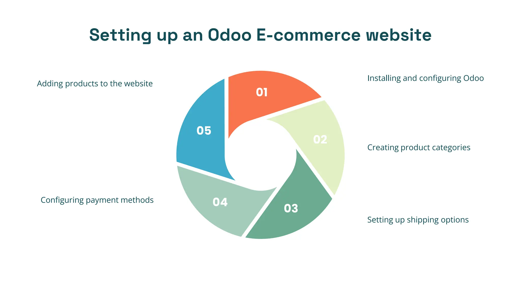 Odoo E-commerce website development guides | PPTX