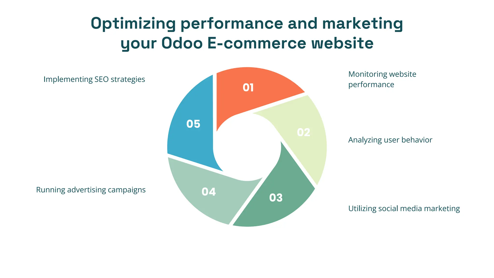 Odoo E Commerce Website Development Guides Pptx