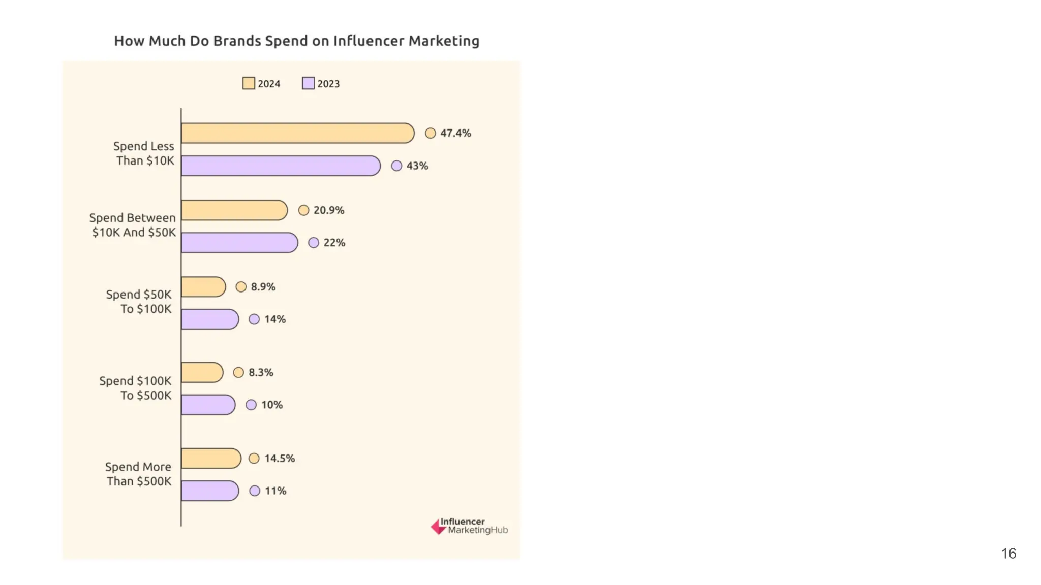 The Rise of influencer marketing presentation | PPT