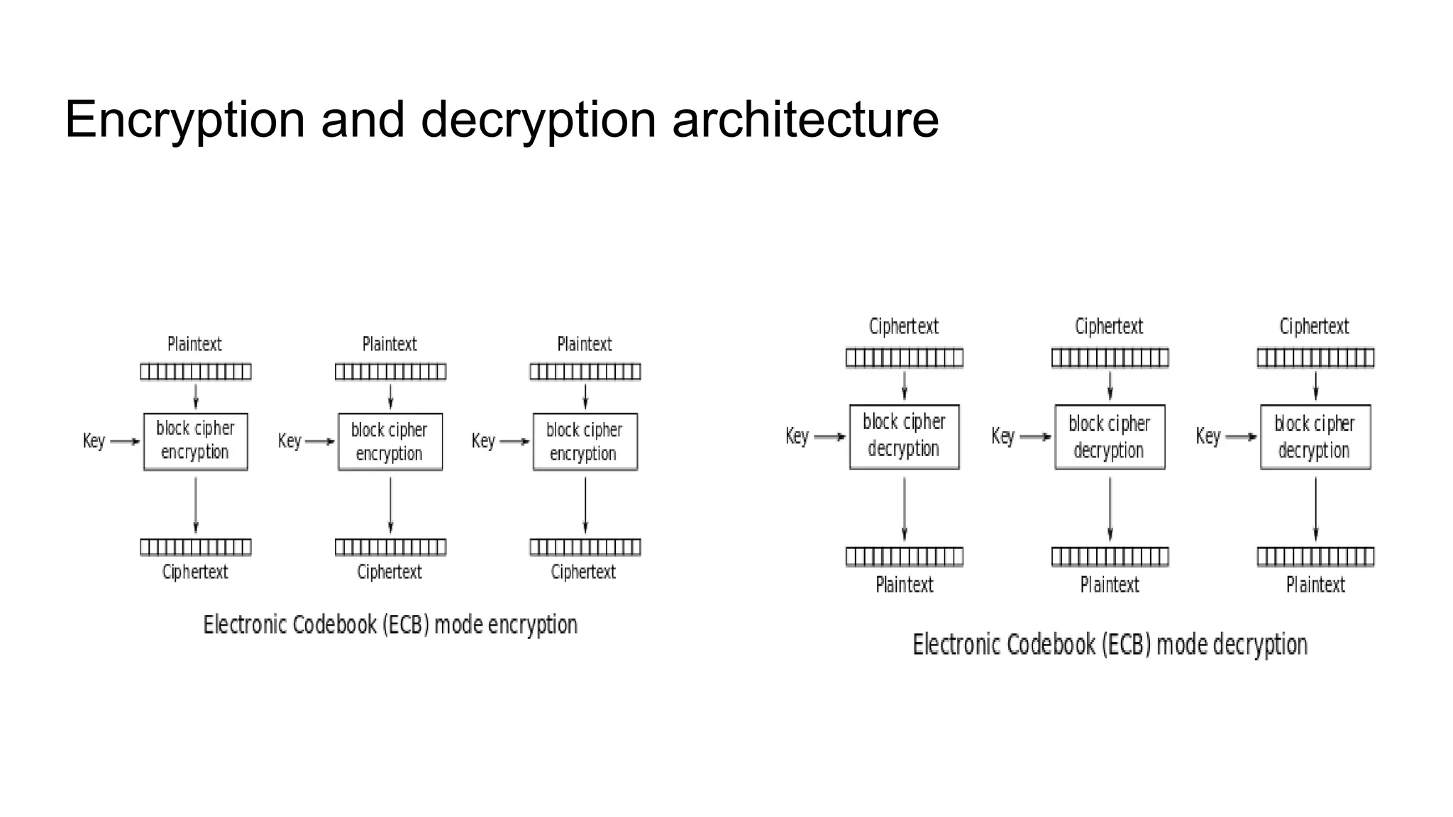 Cipher Block Operations Presentation Slide. | PPT