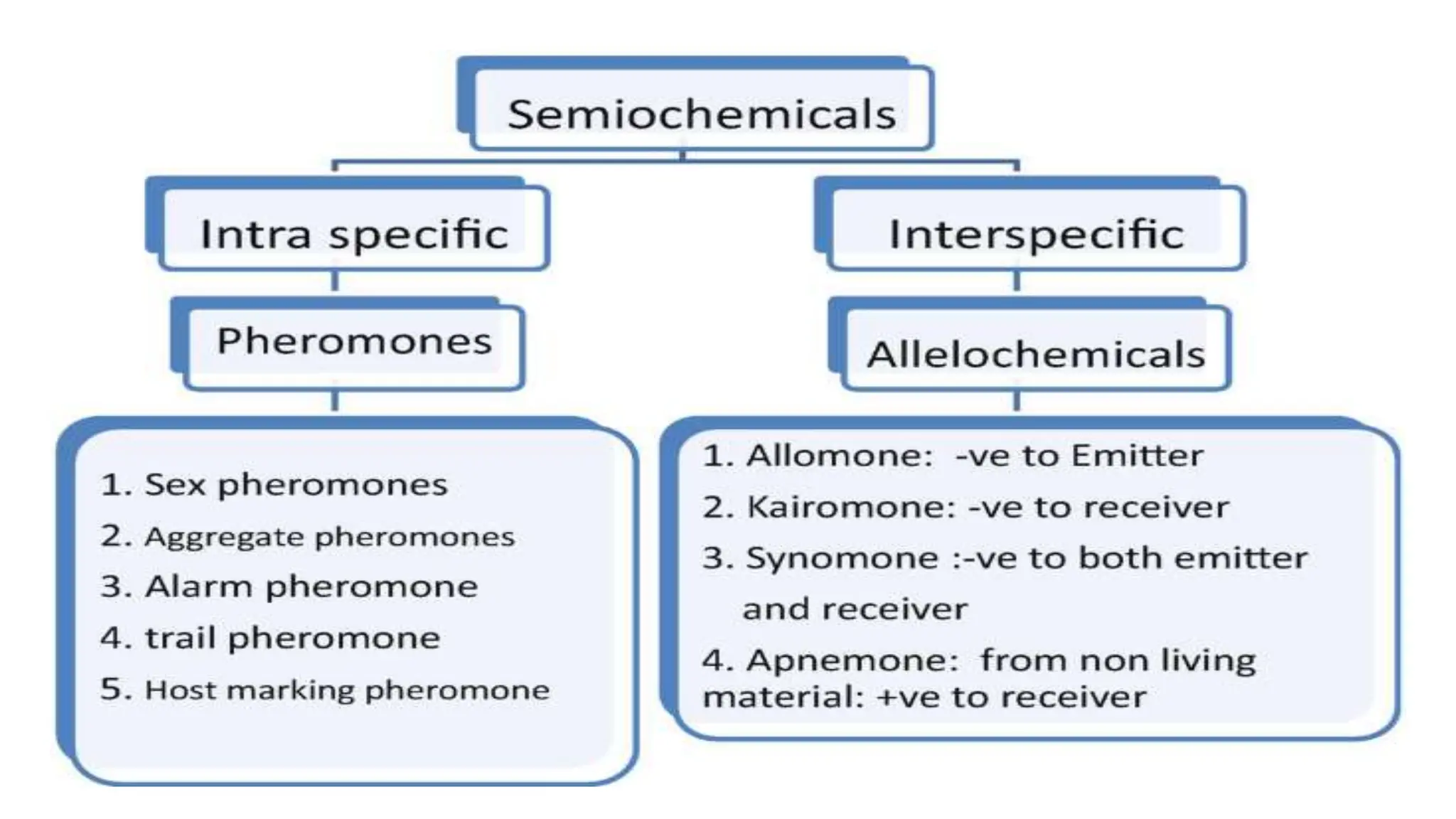 Behaviour modifying chemicals in insects , semiochemicals in insects, Insect pheromones | PPTX