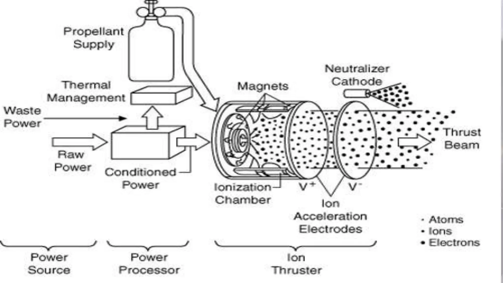 Ion Propulsion Engine | PPTX