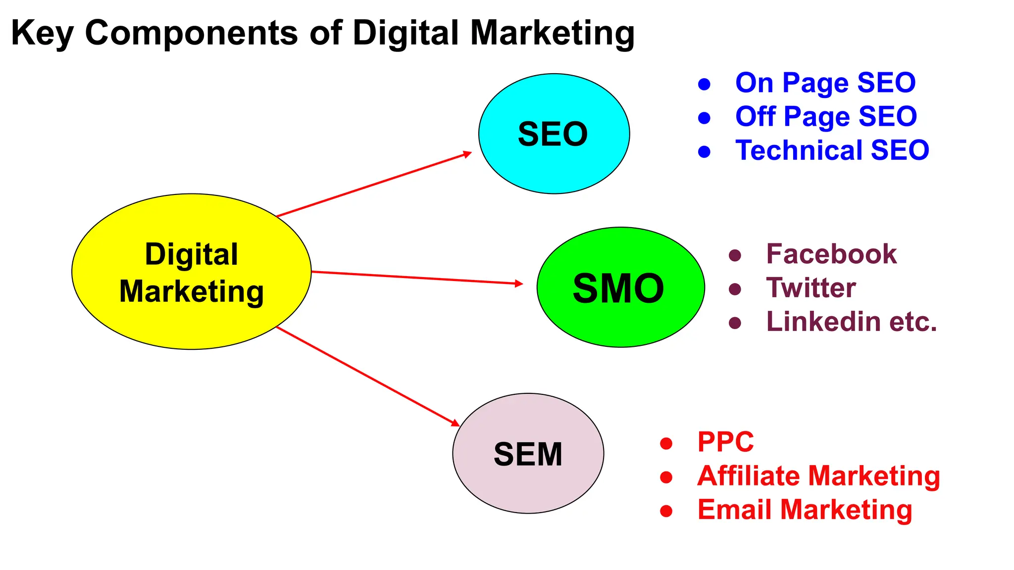 Digital Marketing : The Key Components of Digital Marketing | PPTX