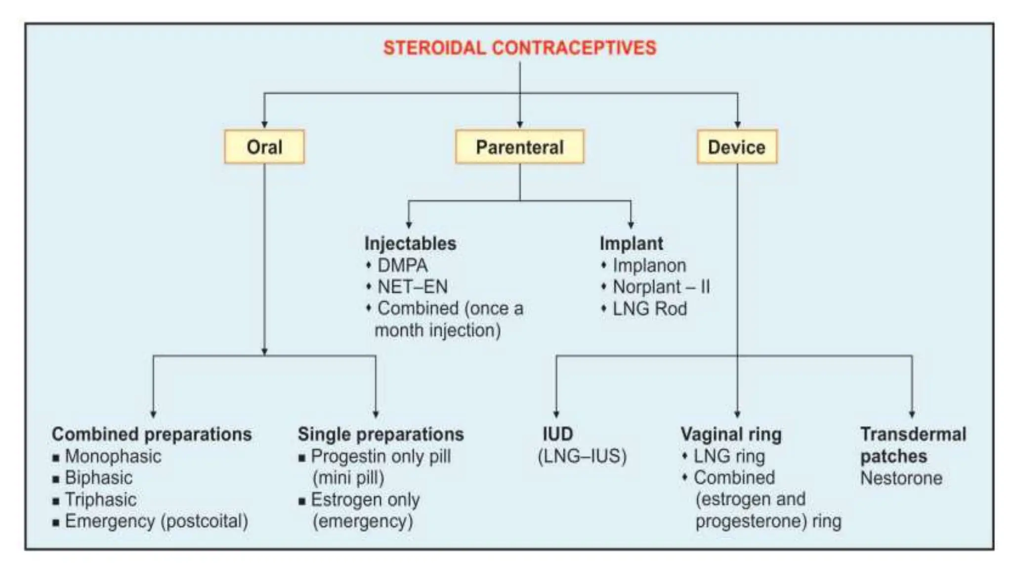 Steroidal contraceptives.pptx