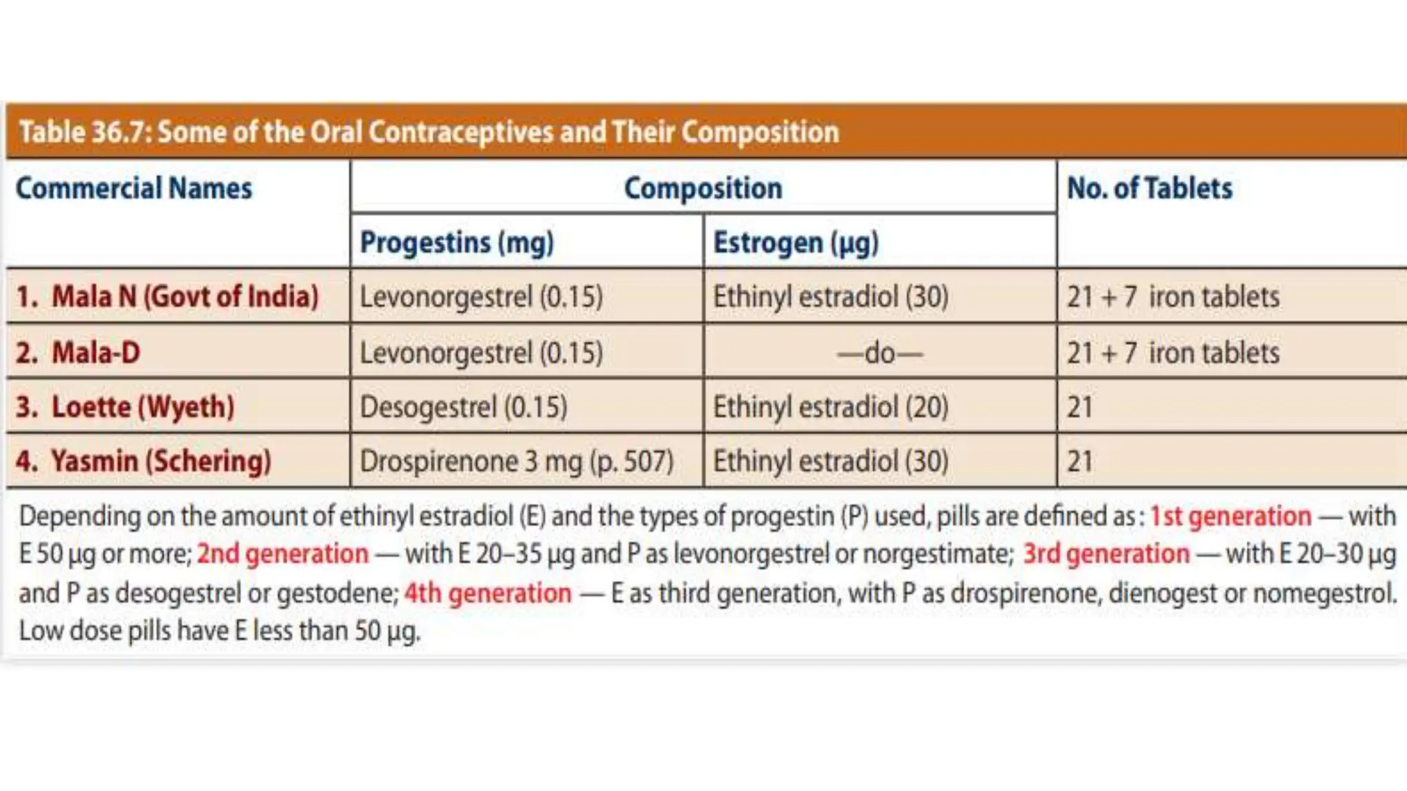 Steroidal contraceptives.pptx