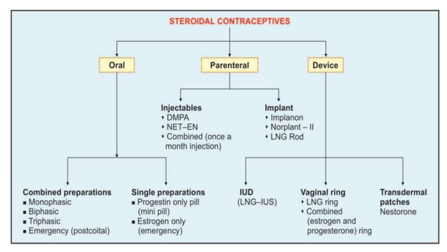 Steroidal contraceptives.pptx | Birth Control | Reproductive Health