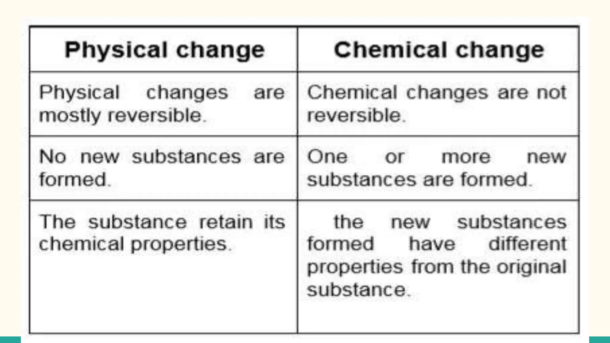Physical and chemical changes class 7 CBSE NCERT chapter general ...