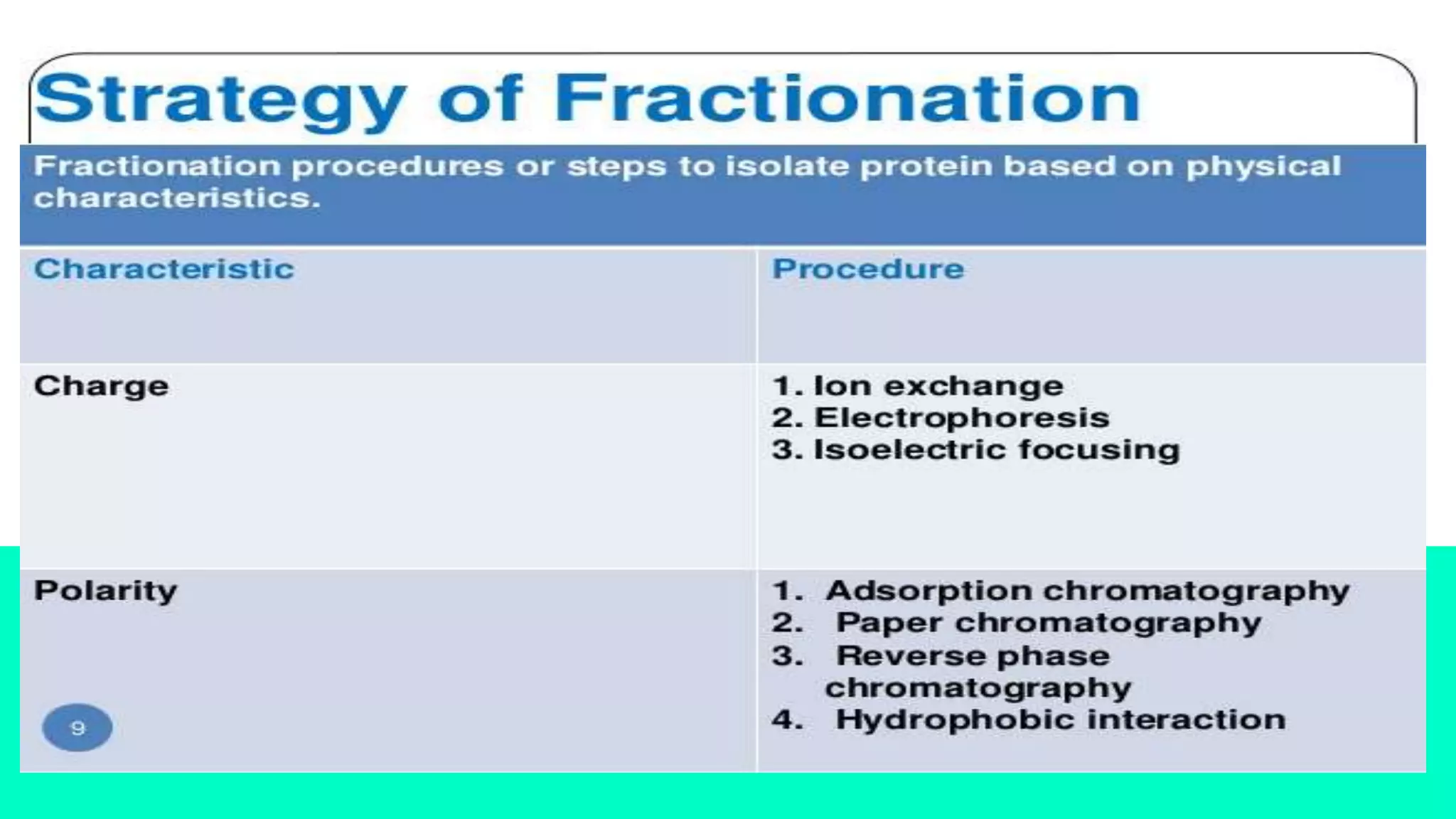 SALT FRACTIONATION - PROTEINS AND ENZYMES ASSIGNMENT | PPTX