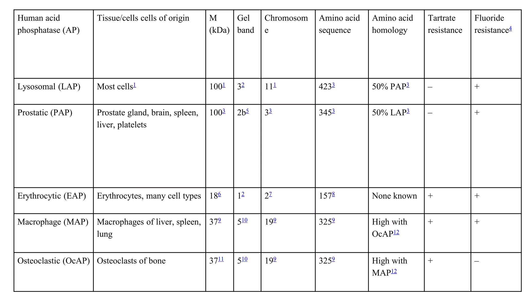 ACID PHOSPHATASE - PROTEINS AND ENZYMES ASSIGNMENT | PPTX