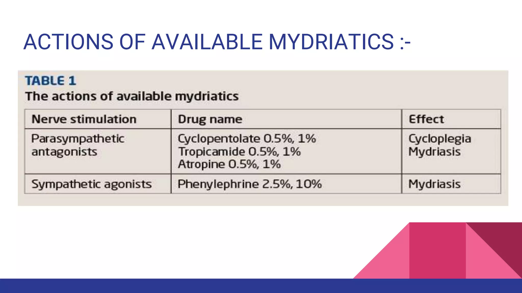 MYDRIATIC AND MIOTIC AGENTS AND DRUGS USED IN GLAUCOMA | PPTX