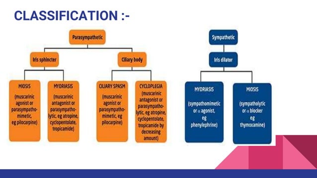 MYDRIATIC AND MIOTIC AGENTS AND DRUGS USED IN GLAUCOMA