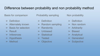 Non probability sampling process | PPT