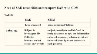 SAE RECONCILIATION in clinical data management | PPTX