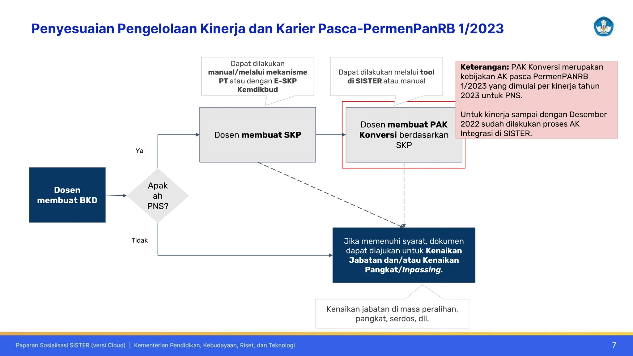 UNTUK DOSEN Materi Sosialisasi Pengelolaan Kinerja Akademik Dosen | PPTX