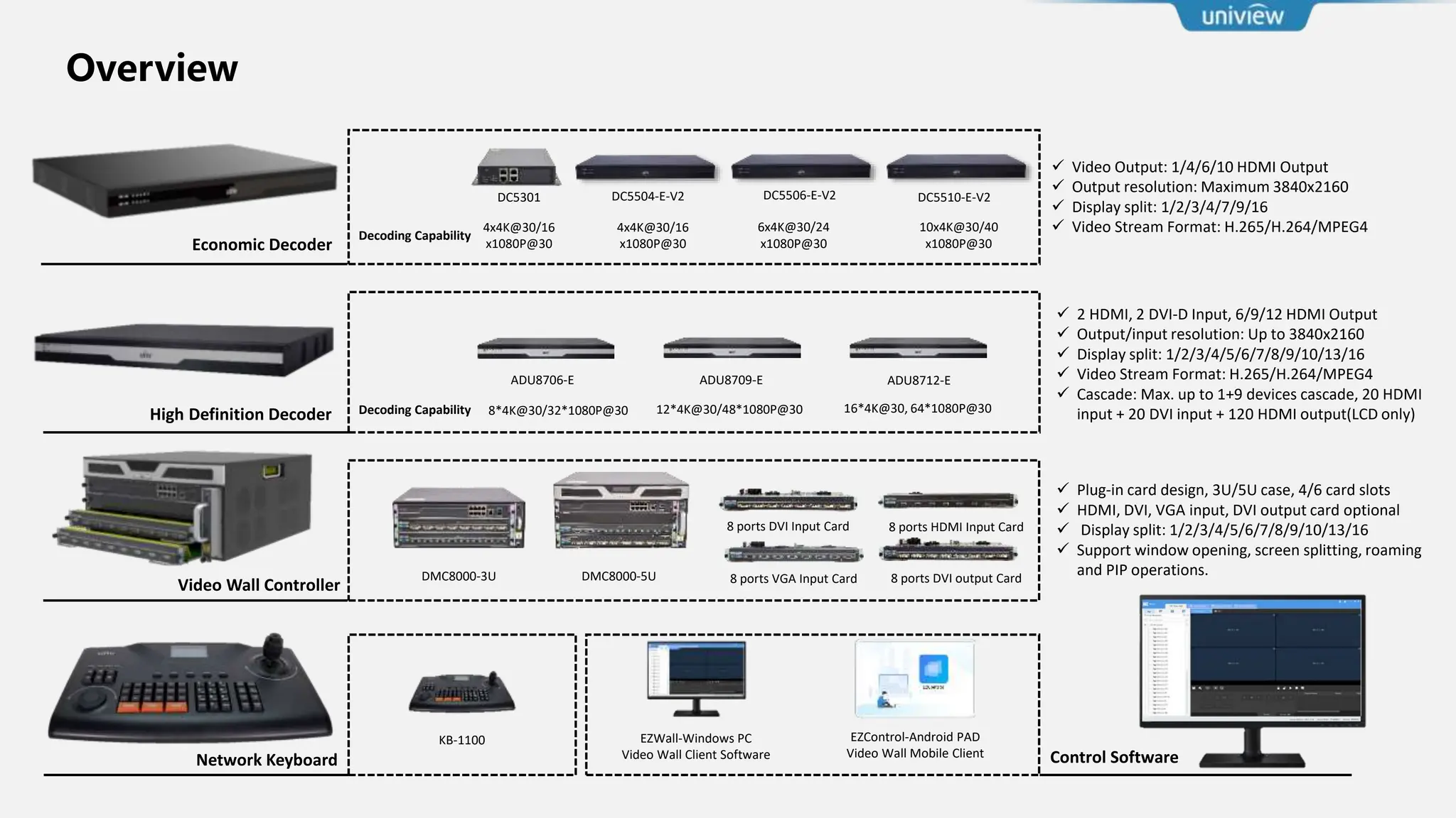UNV Decoder & Controller Product.display display display displaypptx | PPT