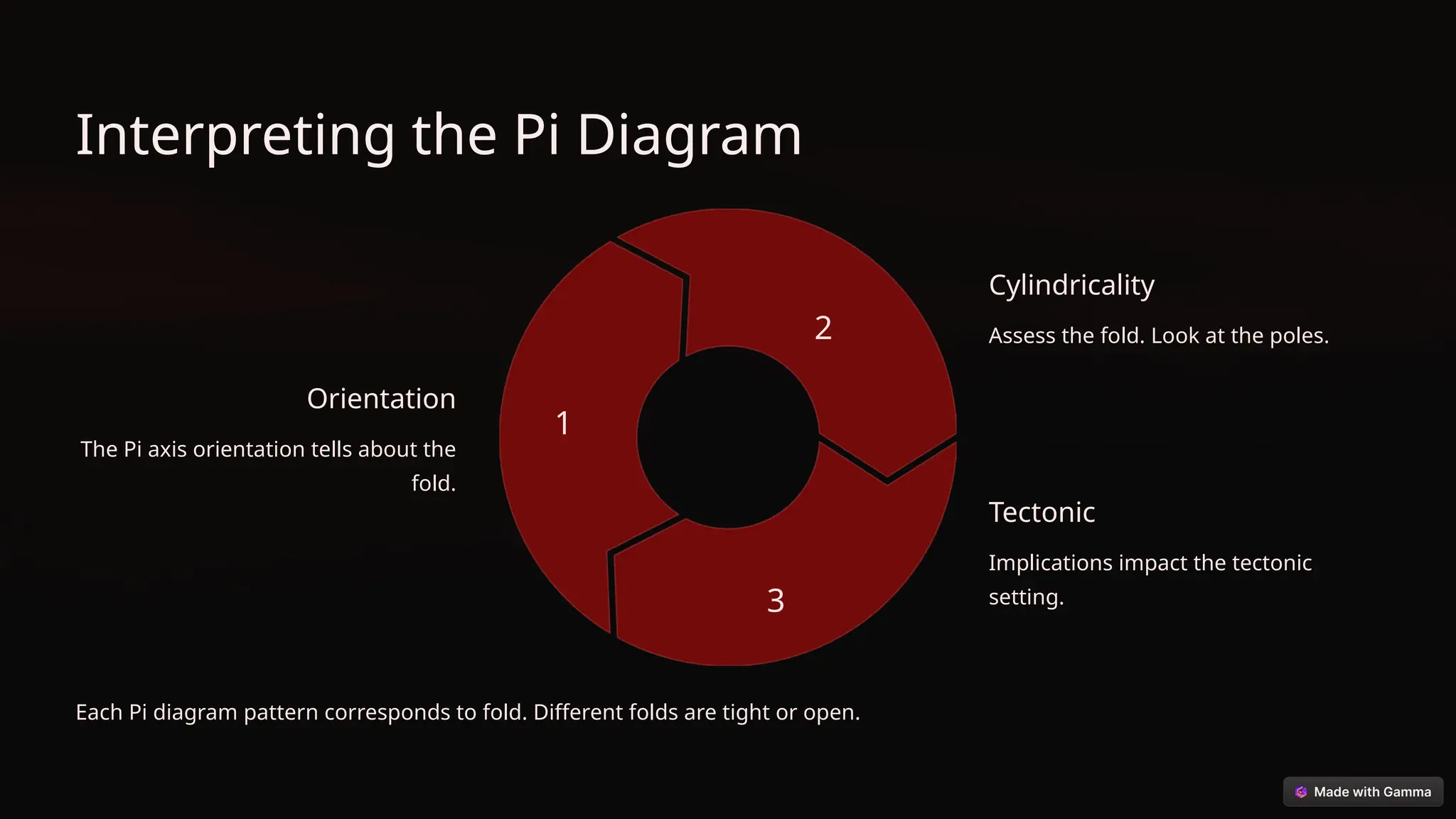 Unveiling-Geological-Structures-Understanding-Pi-Diagram-Stereonets.pptx