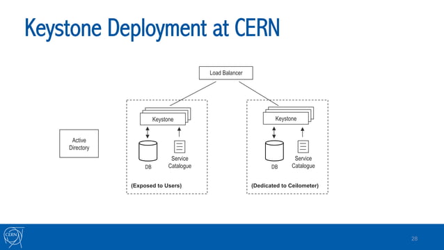 Unveiling CERN Cloud Architecture - October, 2015 | PDF