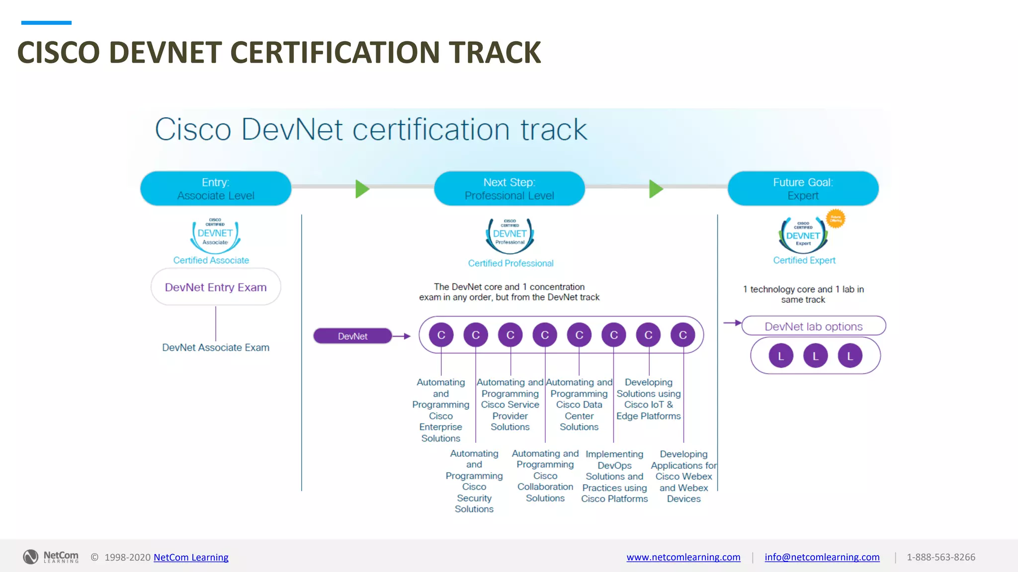 Unveiling the Cisco Certifications Migration Tool | PPT