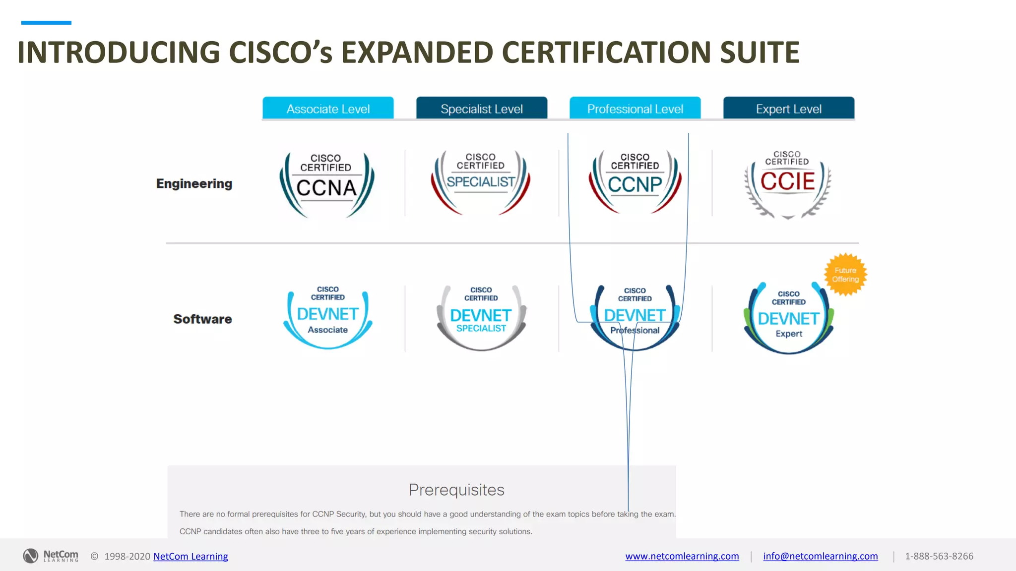 Unveiling the Cisco Certifications Migration Tool | PPT