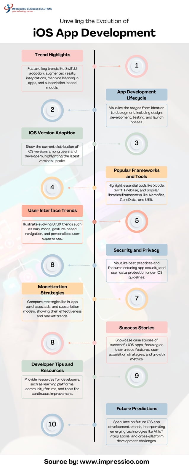 Unveiling the Evolution of iOS App Development | PDF