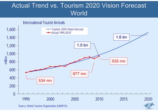 UNWTO Tourism Report 20100 | PDF